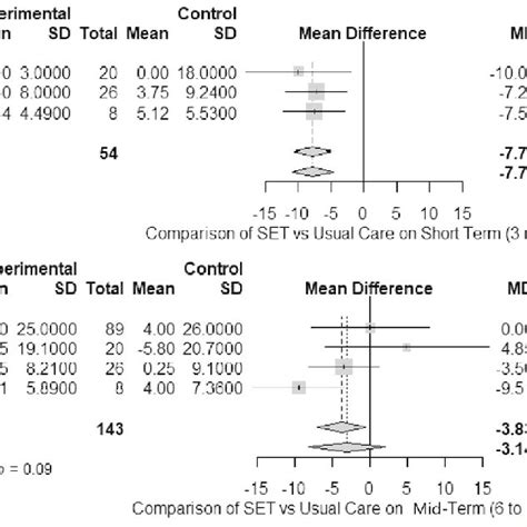 Forest Plots Of Randomized Controlled Trials Rcts Comparing Systolic
