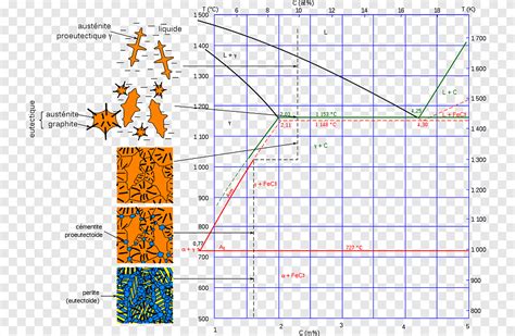 Fase Diagram Ijzer Koolstof Gietijzer Ijzer Hoek Oppervlakte Png