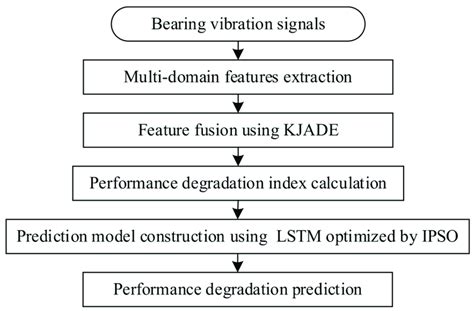 Performance Degradation Prediction By Ipso Download Scientific Diagram