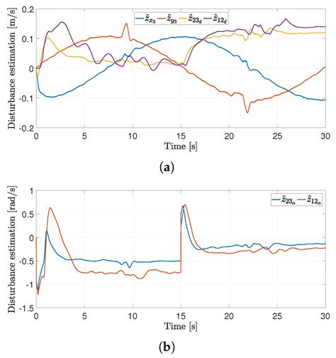 Mathematics Free Full Text Active Disturbance Rejection Strategy
