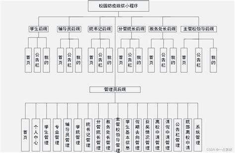 基于微信小程序的校园防疫微信小程序 Csdn博客