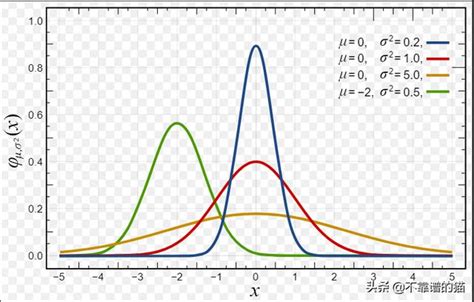 Python 高斯烟羽模型高斯变换简介及python示例 Csdn博客