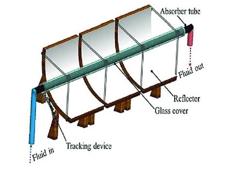 Parabolic Trough Collector 3 Download Scientific Diagram