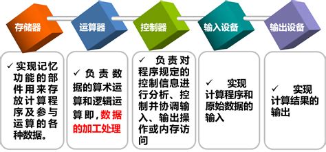 第 章 计算机硬件基础 Introduce to Computer