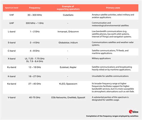 Satellite Iot For Non Terrestrial Networks Ntn U Blox