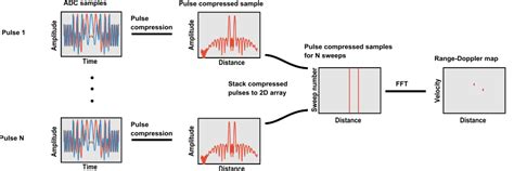 Homemade GHz Pulse Compression Radar Henrik S Blog