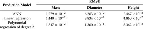 Root Mean Square Errors Rmses Of Normalized Test Data For Prediction Download Scientific