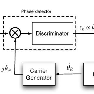Standard PLL Architecture Download Scientific Diagram