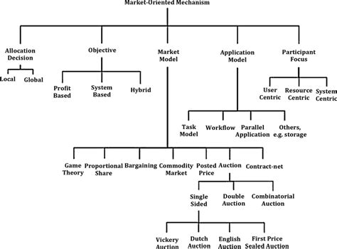 Classification Of Various Resource Scheduling Methods In Economic Grid