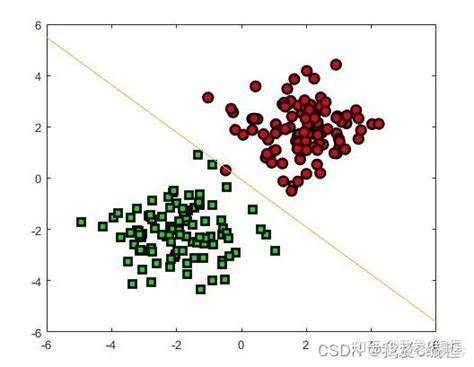 基于smo算法的数据分类matlab仿真 对比线性分类和非线性分类 知乎