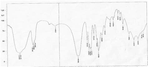 Ftir Spectrum Of Pure Nimesulide Download Scientific Diagram