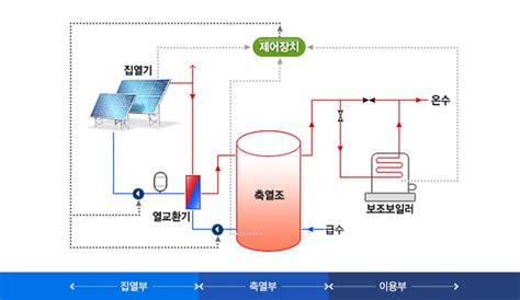 태양열에너지solar Thermal Energy 네이버 블로그