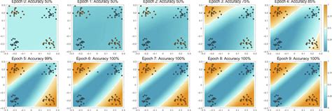 Hardware Implementation Of Backpropagation Using Progressive Gradient