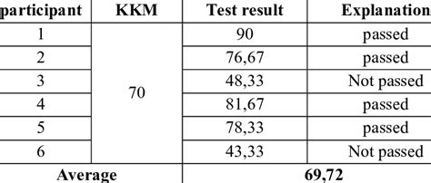 Results Of The Mathematical Problem Solving Ability Test In A Small