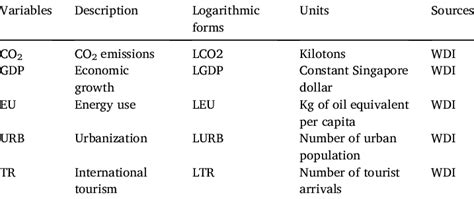 Variables With Their Logarithmic Forms Units And Data Sources Download Scientific Diagram