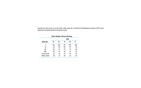 Solved Classify The Soils Given In In The Below Table Using Chegg Com