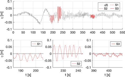 Wave Time Series Used For The Modeling Based Verification Of The Lspiv