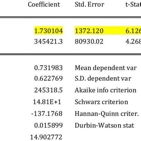 33 Panel Regression Results Dependent Variable Roi Download