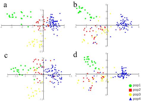 Pca Score Plot Of 134 Cucumber Varieties Were Respectively Analyzed By Download Scientific