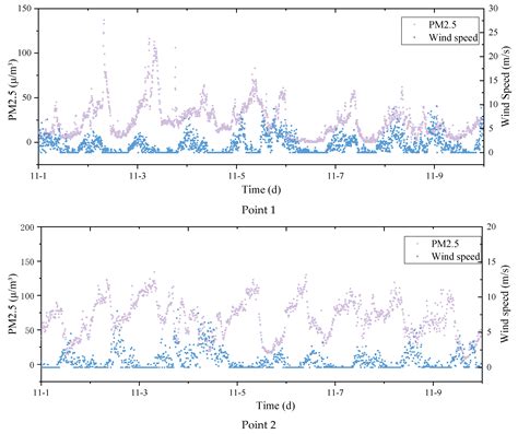 Characterization And Concentration Prediction Of Dust Pollution In Open