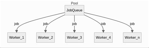 Worker Pool Design Pattern Explanation Dev Community