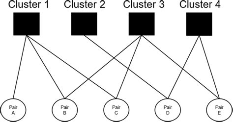 Data Structure Of Clusters And Pairs By Using Robust Standard Errors