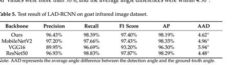 Test Result Of Lad Rcnn On Goat Infrared Image Dataset Download Scientific Diagram