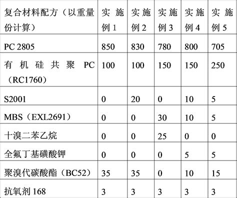High Transparency Low Temperature Impact Resistant Flame Retardant Polycarbonate Composite