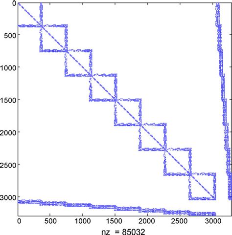 sparsity pattern of the matrix matstk1 download scientific diagram
