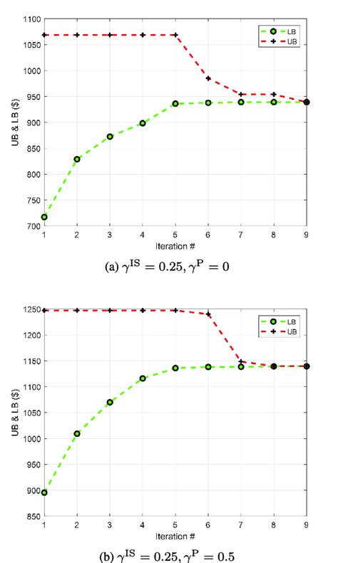 The convergence of the C CG algorithm with various values of γ IS and γ P Download