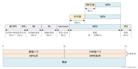 基于fpga的以太网udp协议实现过程记录xilinxfpga Verilog 开发实战指南 Csdn博客