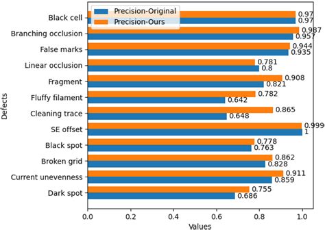 Higher Accuracy Detection Strategy For Electroluminescent Defects In Photovoltaic Modules Based