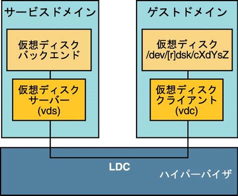 仮想ディスクの概要 oracle® vm server for sparc 3 1 管理ガイド