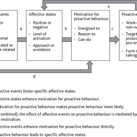 1 Guiding Framework Linking Affective Events Affect Proactive