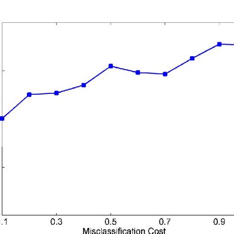 Classification Rate As A Function Of The Misclassification Cost Download Scientific Diagram