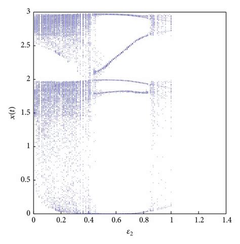 A Bifurcation Diagram Of System 1 With Holling Type Iv Functional