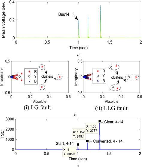 Detection Of Multiple Fault Types On The Same Bus And Its Duration A Download Scientific