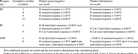 Experimental Designs And Criteria For Product Assessment Of The Pyrogen Download Table