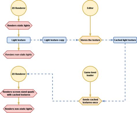 Light Textures Caching Unity 2d Renderer Optimization Community