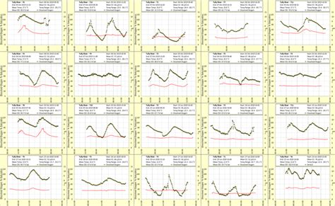 Continuous Dissolved Oxygen Saturation And Ph Measured Over At