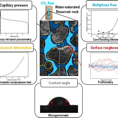 Of The Experimental Methods Utilized To Characterize The Multiphase Download Scientific Diagram