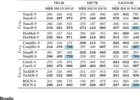 Enhancing Knowledge Graph Embedding Models With Semantic Driven Loss