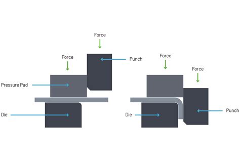 Sheet Metal Bending For Accurate Fabrication Sheet Metal Industries