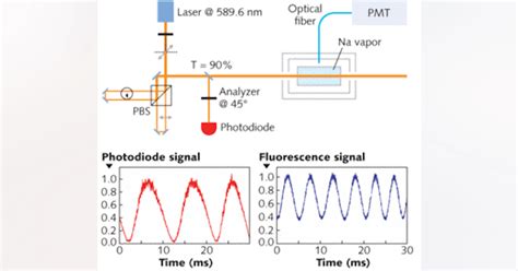 Interferometry Fluorescence Based Interferometer Halves Fringe Spacing Laser Focus World