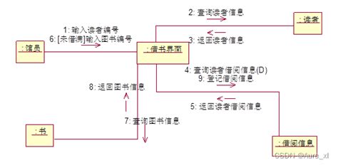 学习笔记整理 Uml建模与应用复习3 动态模型 Csdn博客 学习笔记整理 Uml建模与应用复习3 动态模型 Csdn博客