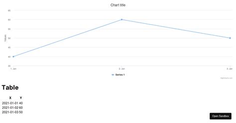 Highcharts Vue Demo Forked Codesandbox