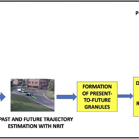 Processing Flow Of The Proposed Classification Algorithms In Test Mode Download Scientific