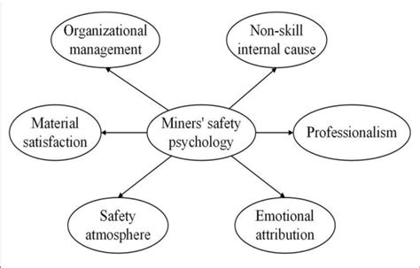 Structural Equation Diagram Of Latent Variables In Evaluation Model Download Scientific Diagram