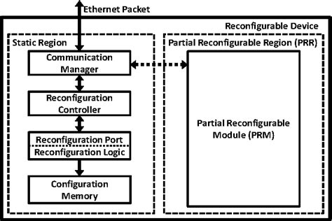 Figure 1 From Remote Dynamically Reconfigurable Platform Using Netfpga Semantic Scholar