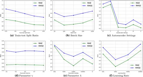Sensitivity To Parameter Settings Download Scientific Diagram